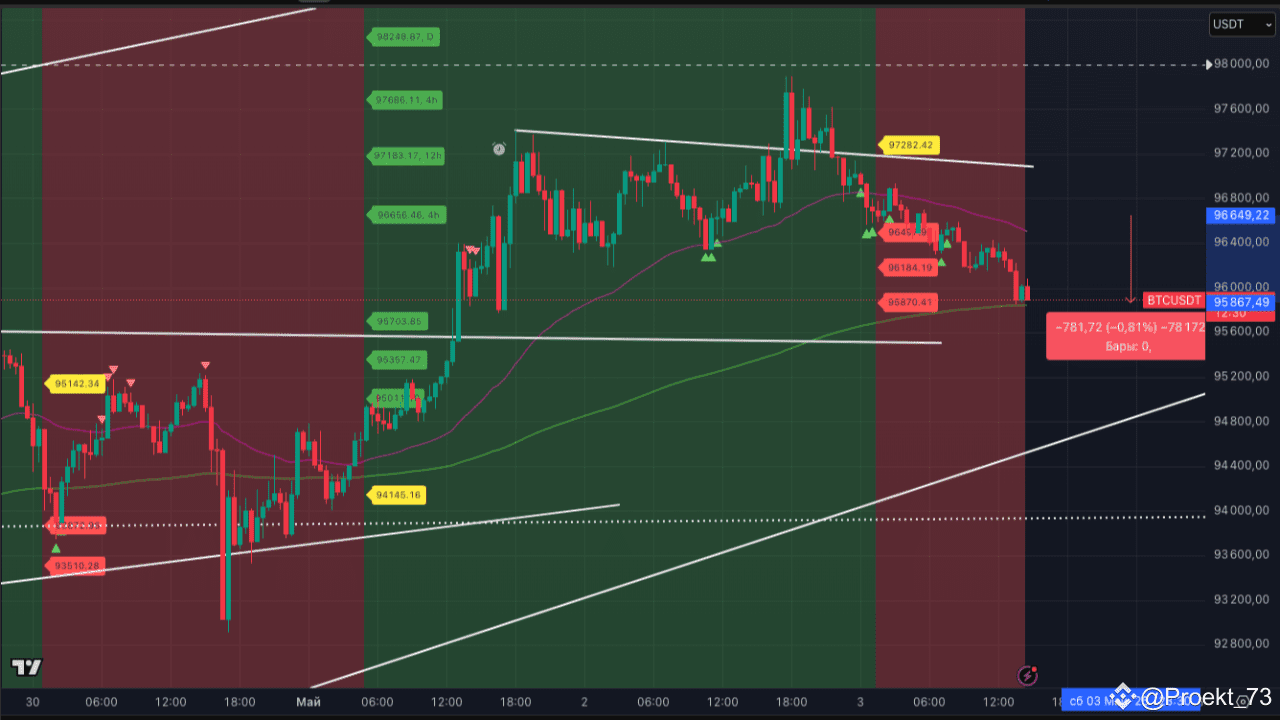 Что изменилось с ночного обзора по BTC? | Proekt_73 на Binance Square