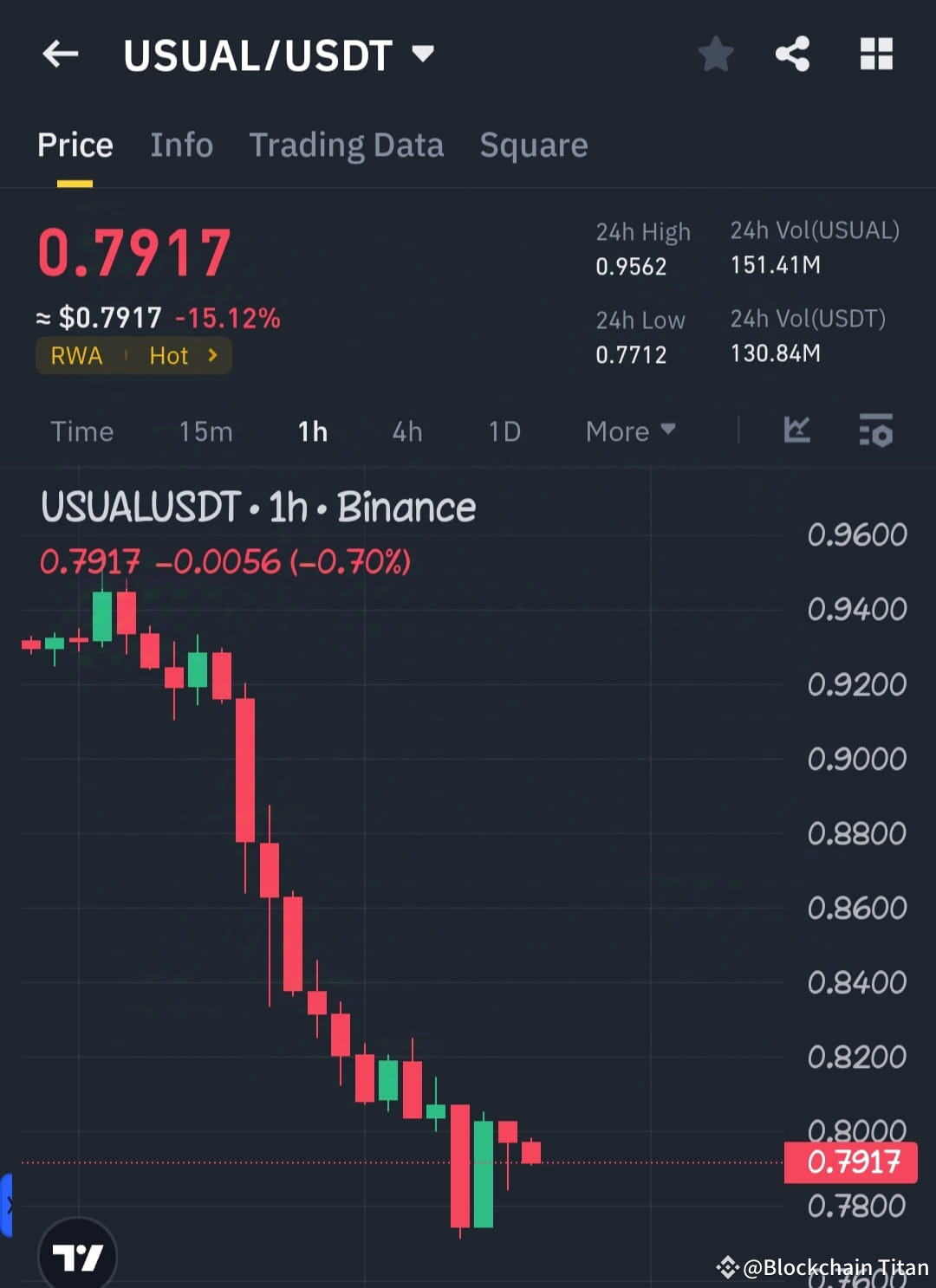 🚨 $USUAL /USDT Price Rebound or Further Drop? Key Levels to | Blockchain Titan on Binance Square