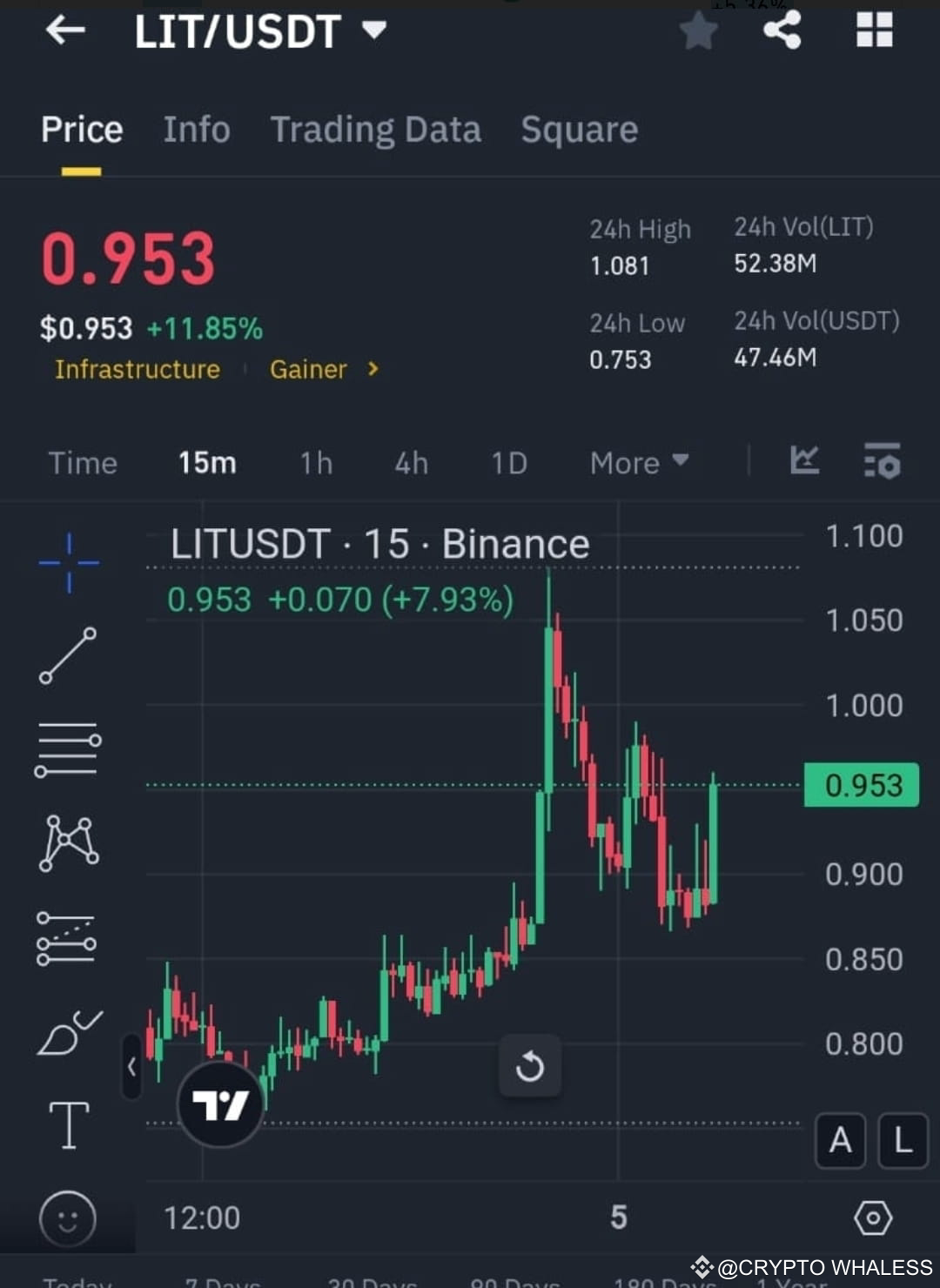 Bull Run Warning!🔥 $LIT /USDT breakout is inevitable! Curre | CRYPTO WHALESS on Binance Square