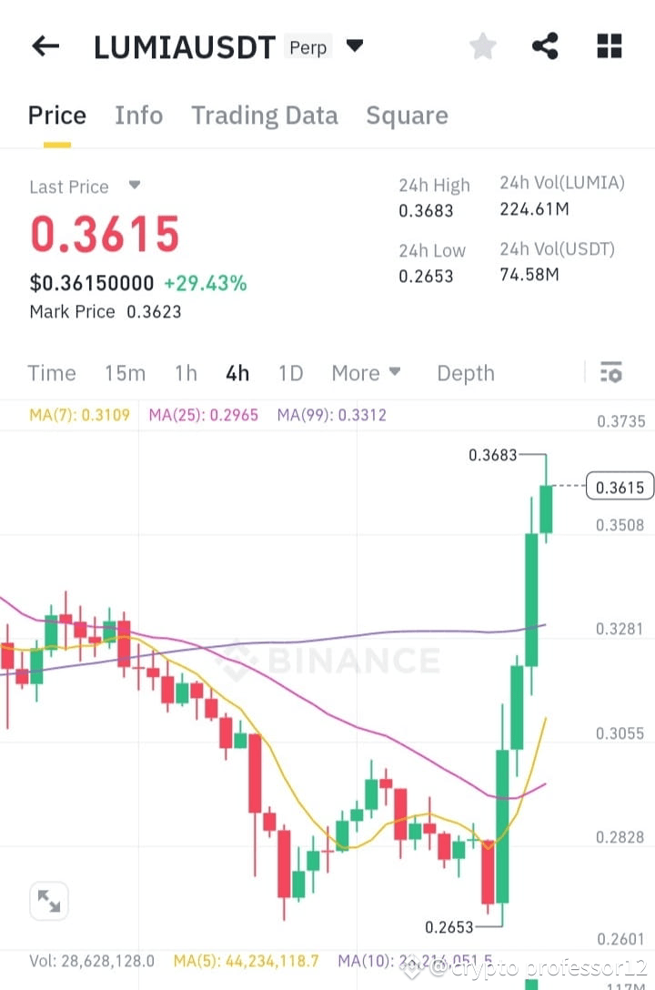 #LUMIA USDT Price Prediction* LUMIA USDT has garnered atten | crypto professor12 on Binance Square