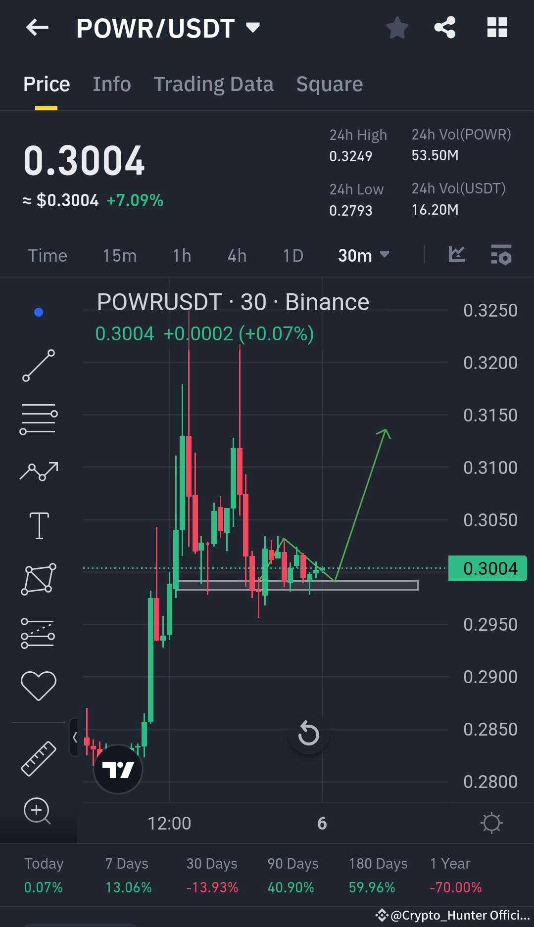 $POWR /USDT BULLISH BREAKOUT IMMINENT:💥💯 Key Levels: - Su | Crypto_Hunter Official on Binance Square