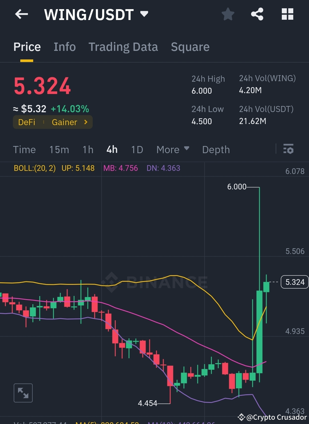 🔥Trading Signal BUY for $WING /USDT:🔥 🔹 Price is current | Crypto Crusador on Binance Square