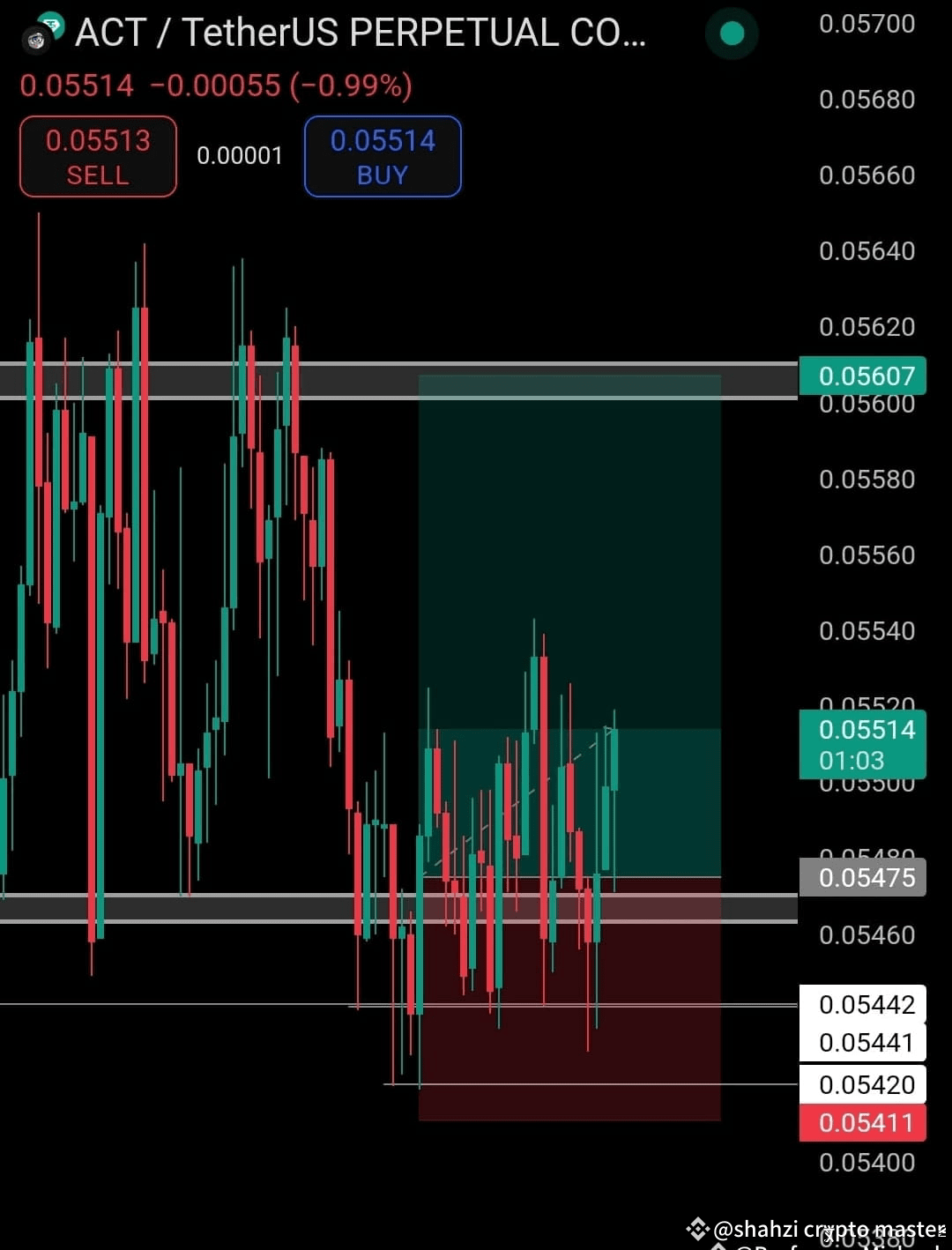 $ACT /USDT perpetual contract data. Here's a quick analys | shahzi crypto master on Binance Square