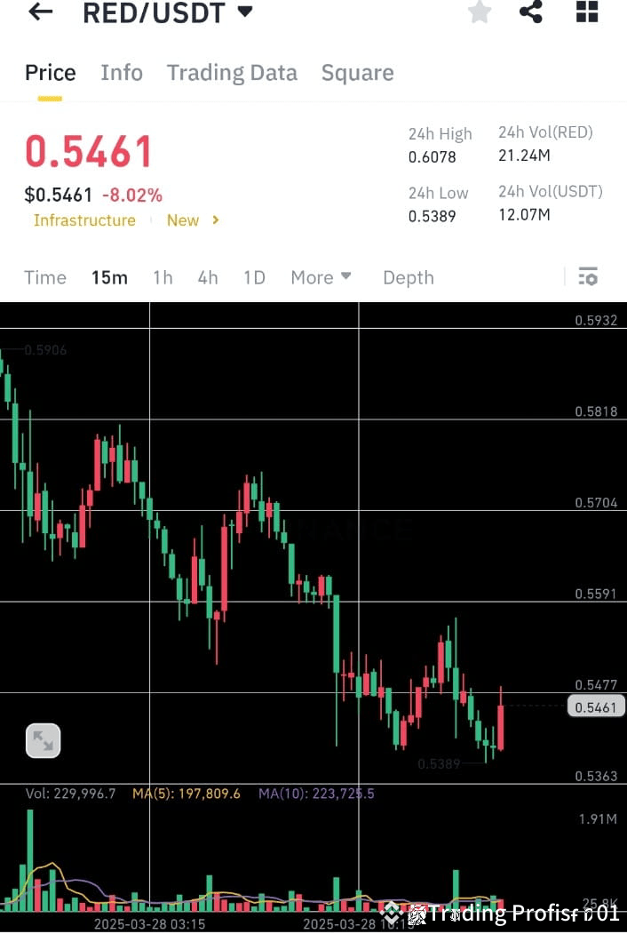 🚀 $RED /USDT – Potential Rebound Setup! 🔥 🔍 Momentum A | Trading Profiser 01 on Binance Square