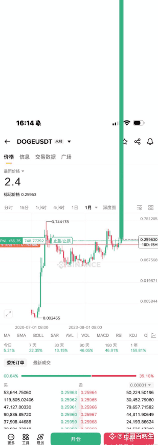 $DOGE Is the breakthrough just the beginning? The Doge King | 币圈百晓生 on ...