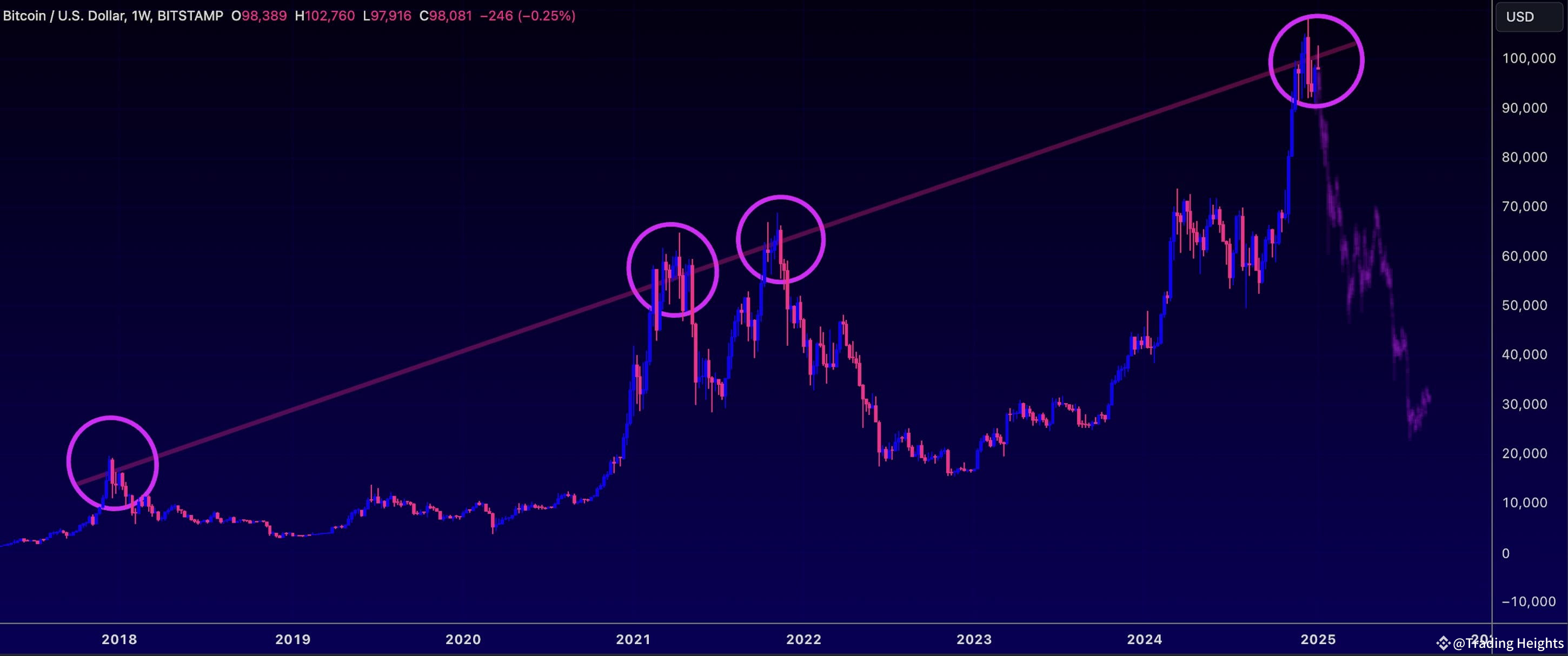 #Bitcoin is repeating its 8-year resistance pattern. Every | Trading ...