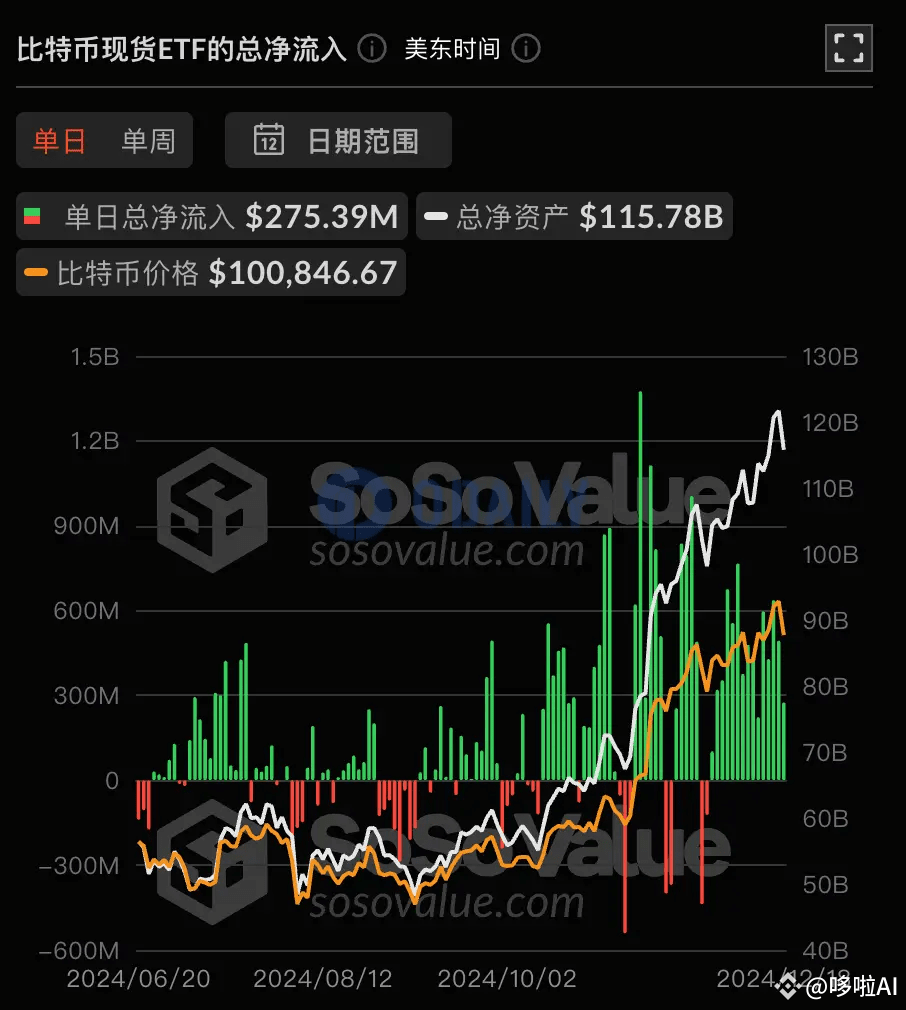 📊 Bitcoin & Ethereum Spot ETF Inflow Data Update December 1 | 哆啦甄选 on Binance Square