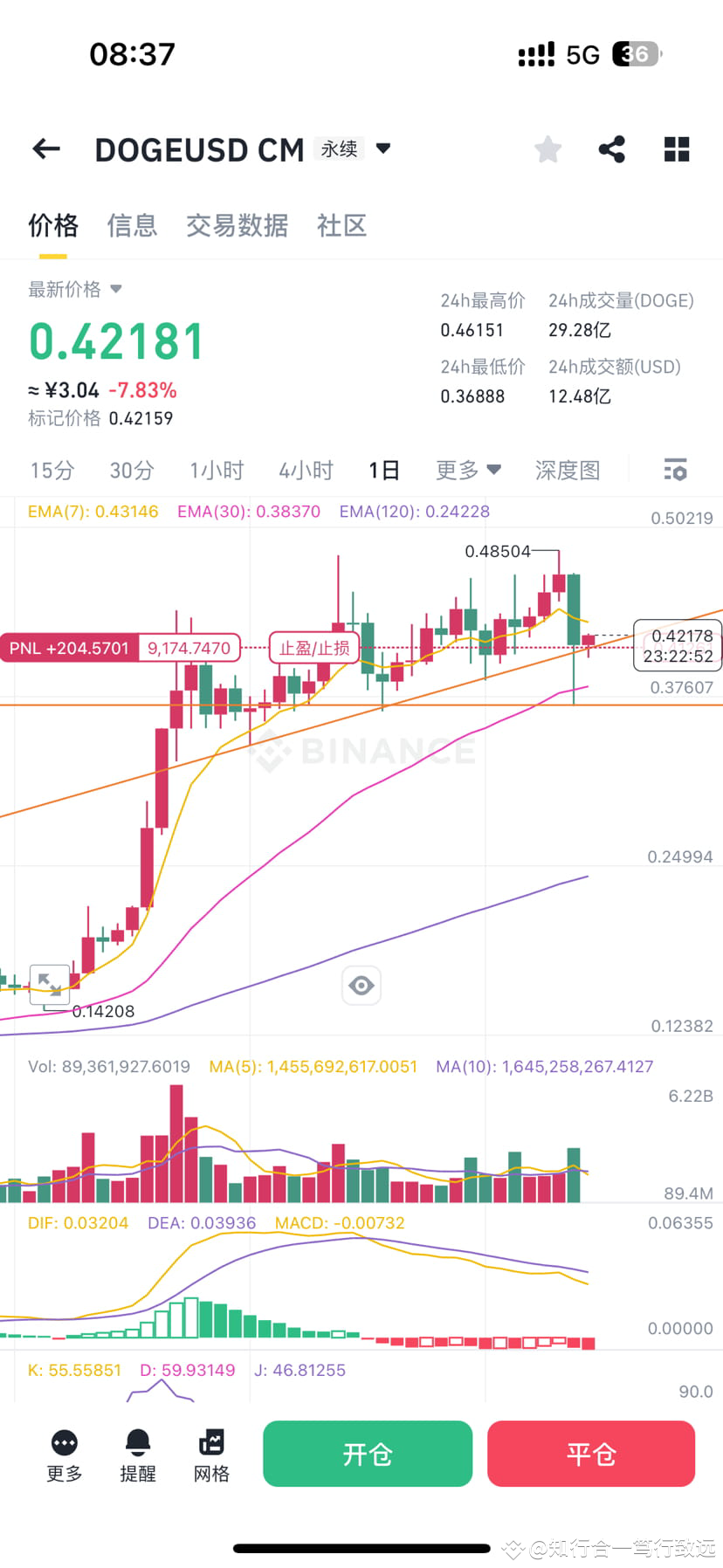 GM Forget it, let's bet on the trend line $DOGE | 知行合一笃行致远 on Binance ...