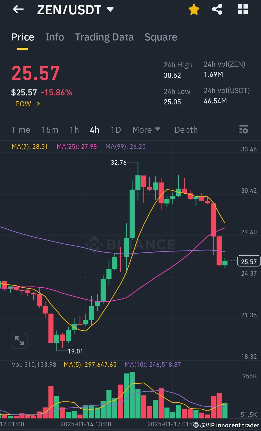 $ZEN 🎁💰💯🎉🙈 /USDT 🔻 ZEN/USDT - Bearish Correction 🔻 | VIP innocent ...