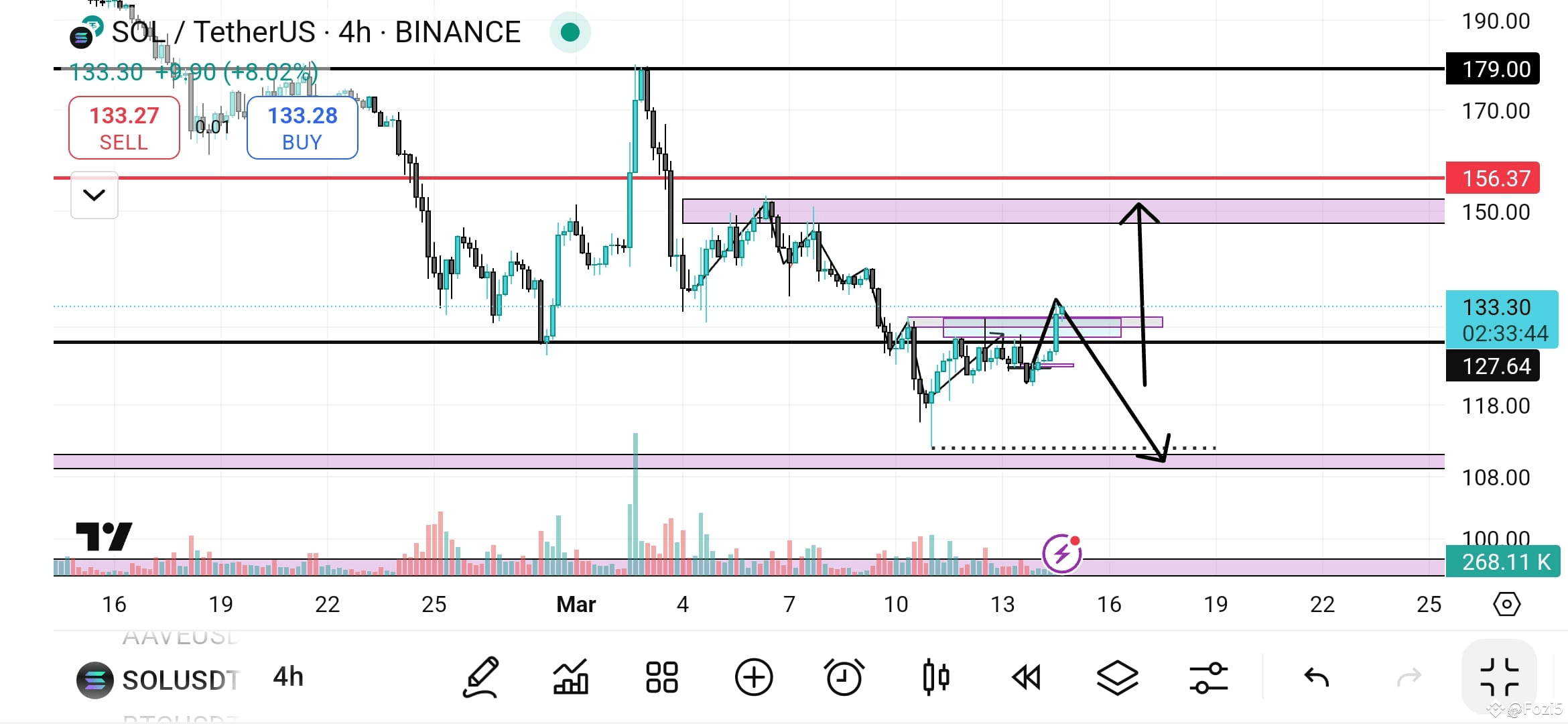 $SOL can sol Bull market win to 150$ #sol | Fozi5 on Binance Square