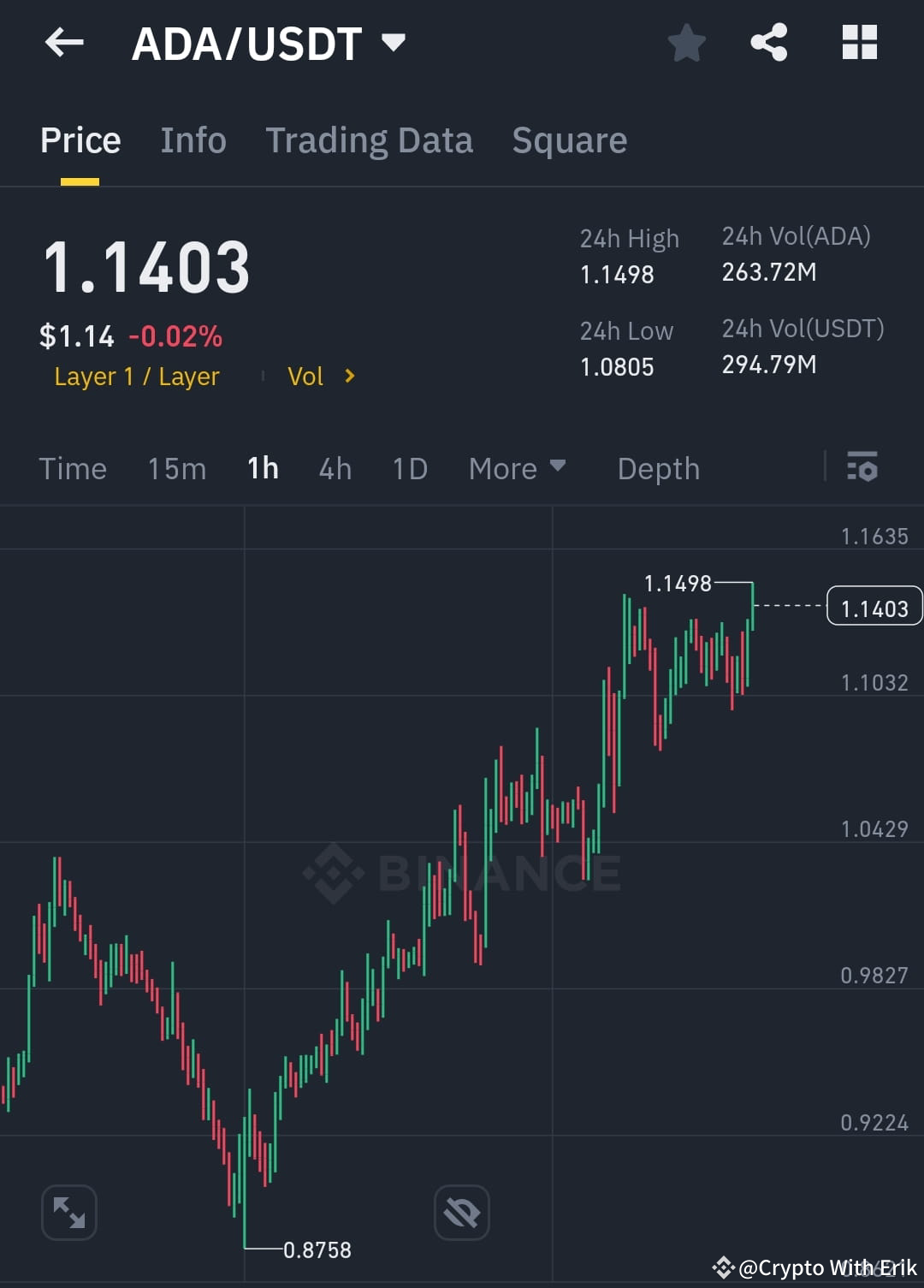 $ADA /USDT Trading Signal - Eyeing Breakout Potential Entry | Crypto With Erik on Binance Square