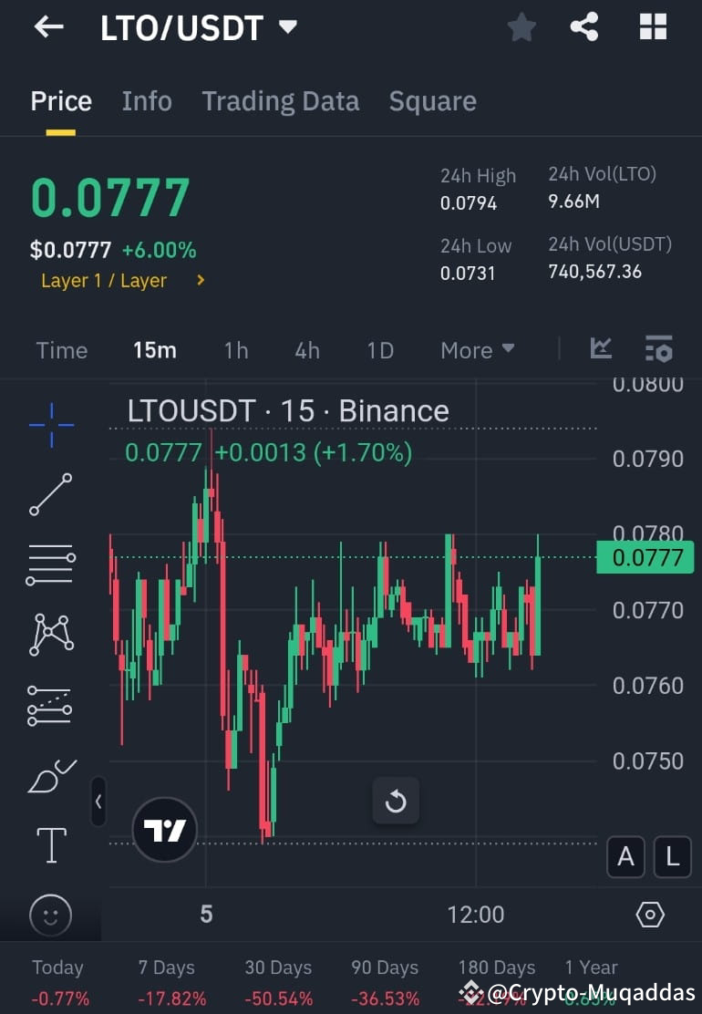 🚀 $LTO /USDT Bull Run Alert – A Profitable Opportunity! 🔥 | Crypto-Muqadas on Binance Square