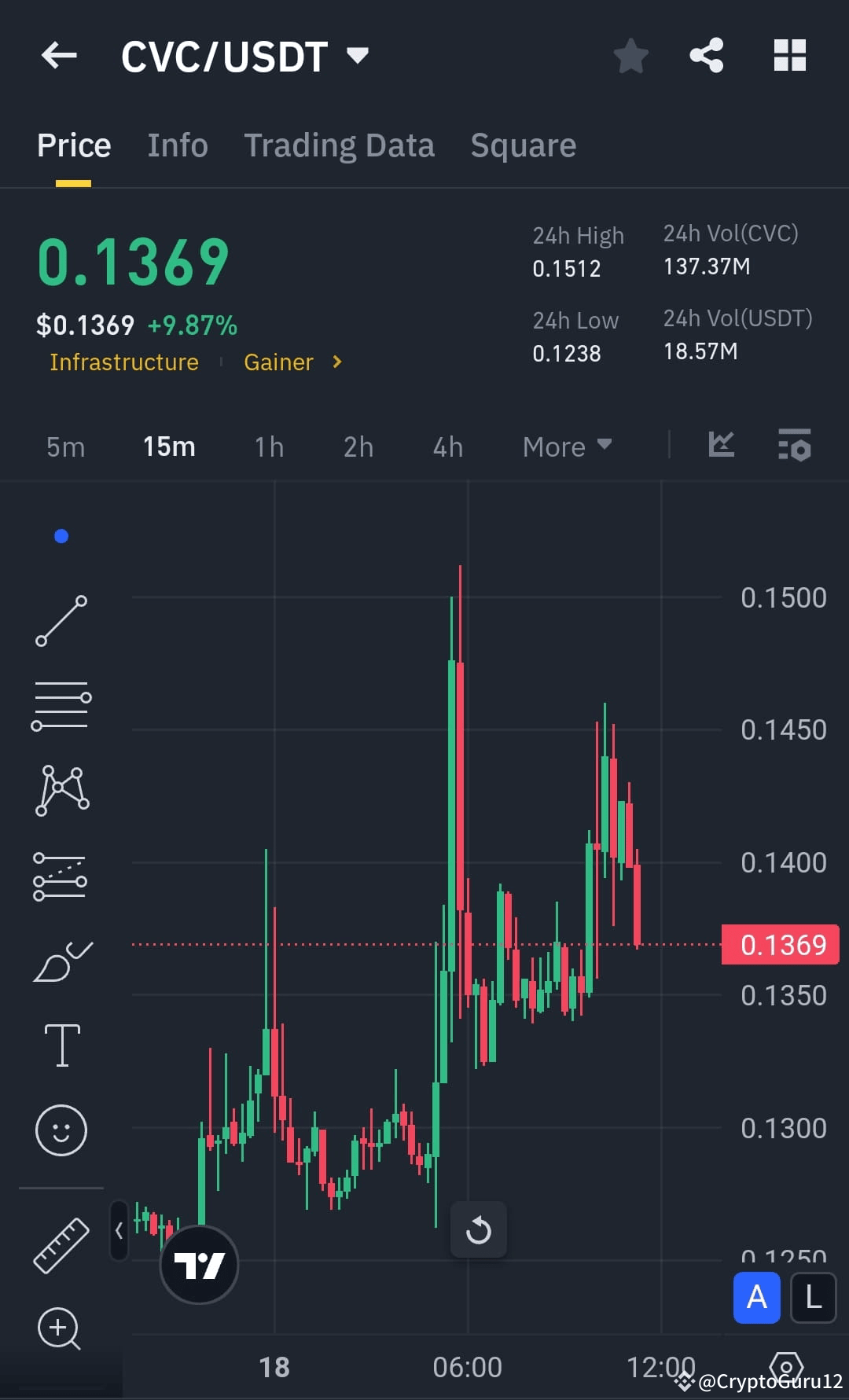 $CVC /USDT – Short Trade Signal 🔥 📍 Current Price: $0.136 | CryptoGuru12 on Binance Square