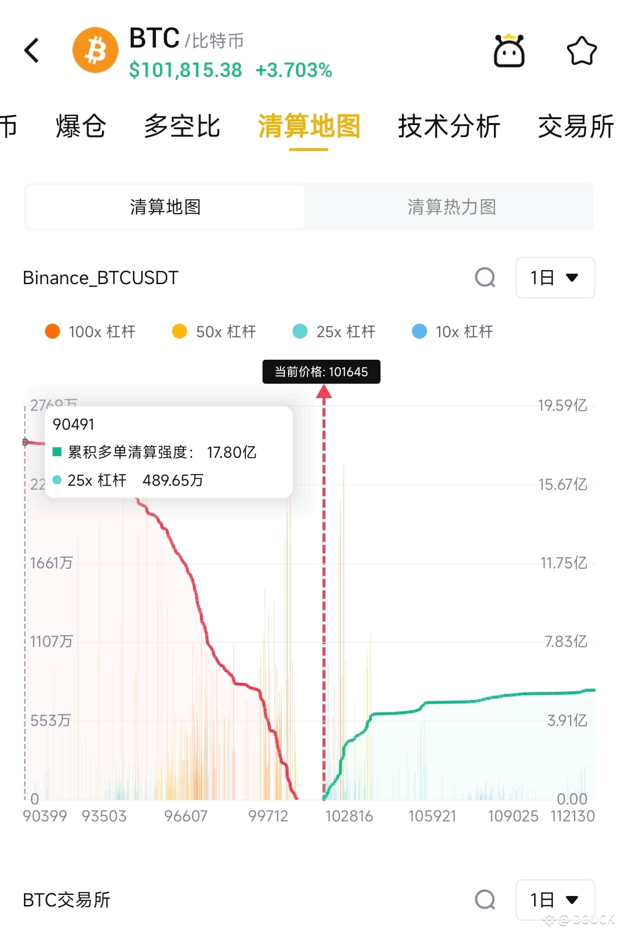 $BTC Try inserting the pin again, the dealer absorbs 1.7 bi | DOUCK on ...