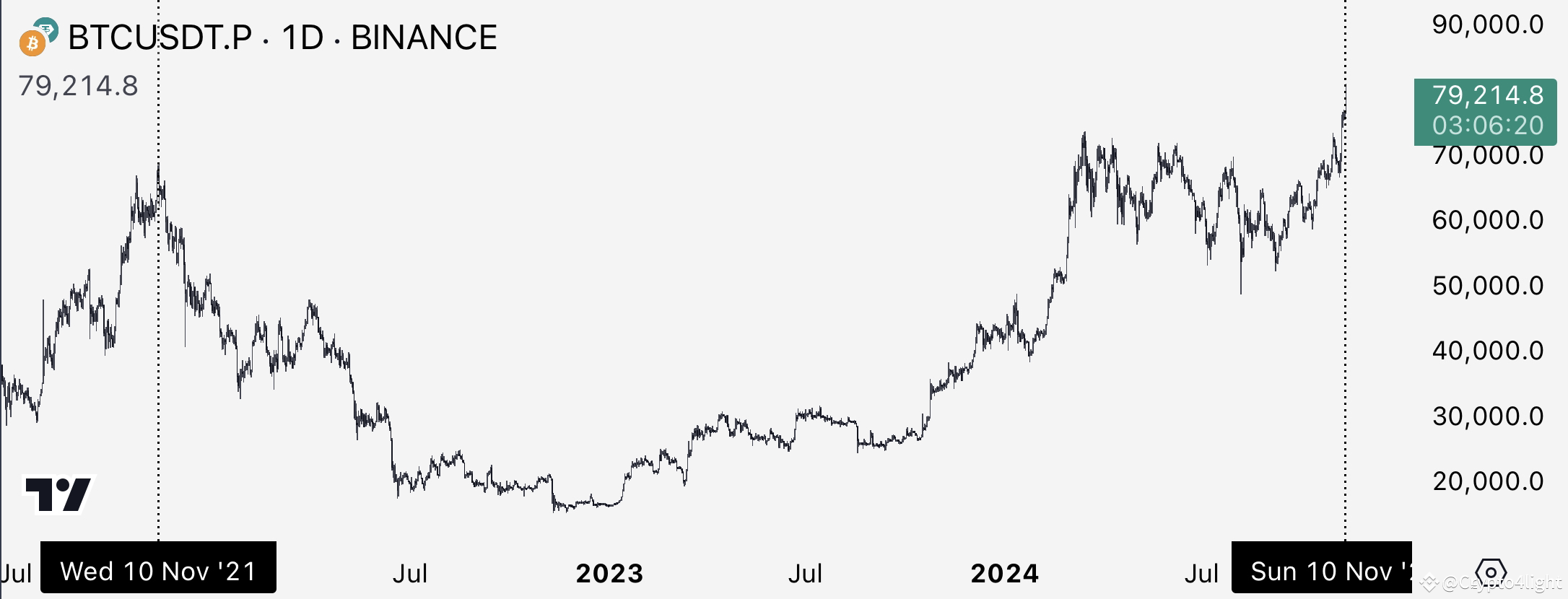 $BTC looks like algorithm ) Same day 3 years ago- ath | Crypto4light on ...