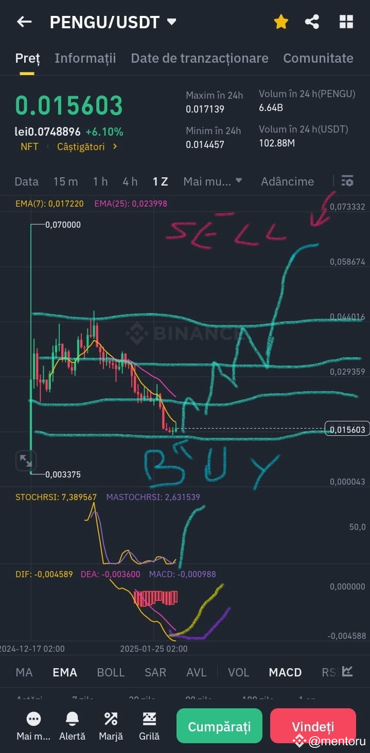 $$PENGU Buy when Bitcoin Dominance is up and sell when Bitc | mentoru ...