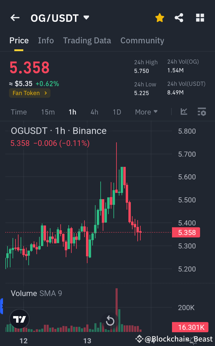 $OG $OG 📊 OG/USDT Analysis – Trading at | Aliza_Crypto_786 on Binance Square