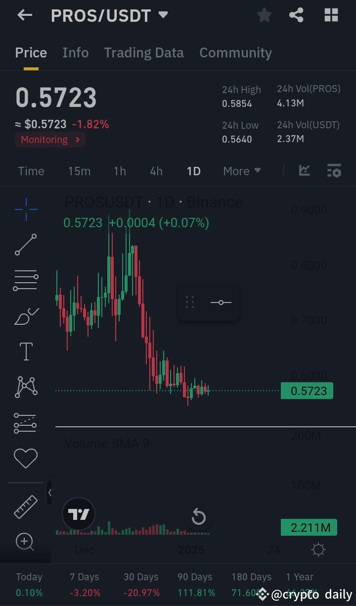 $PROS /USDT – Key Support Level Test! 🔥💯 📈 $PROS is trad | crypto daily ...