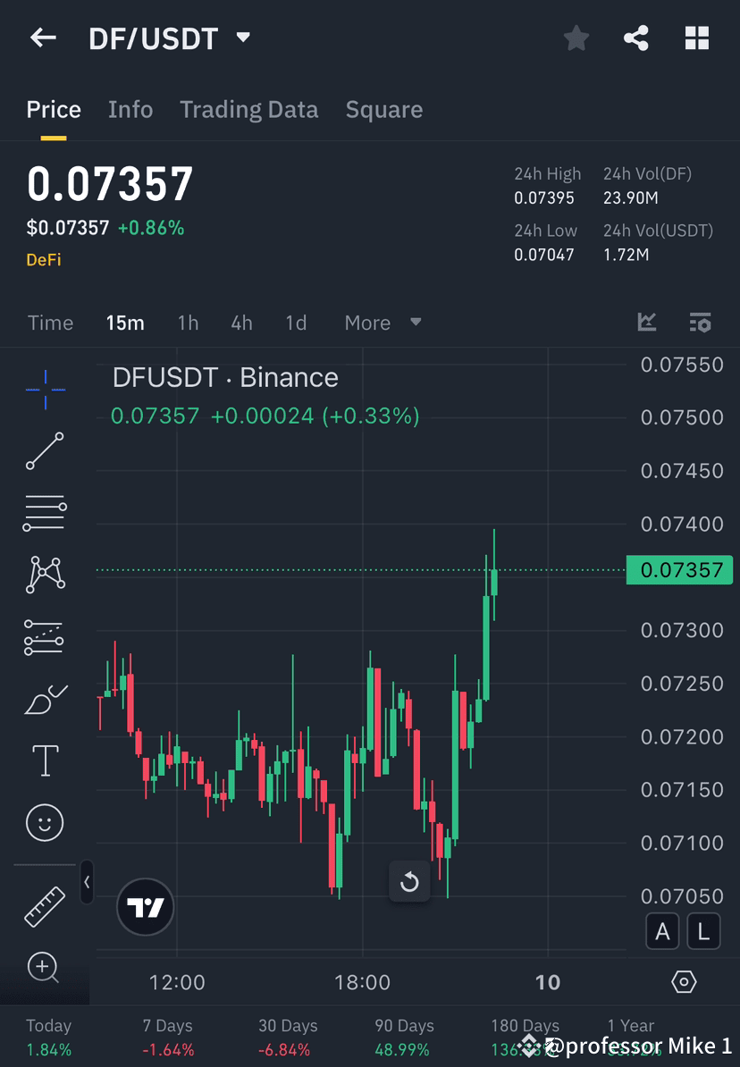 $DF /USDT Long Trade Alert: Bullish Breakout Signals Strong | professor Mike 1 on Binance Square