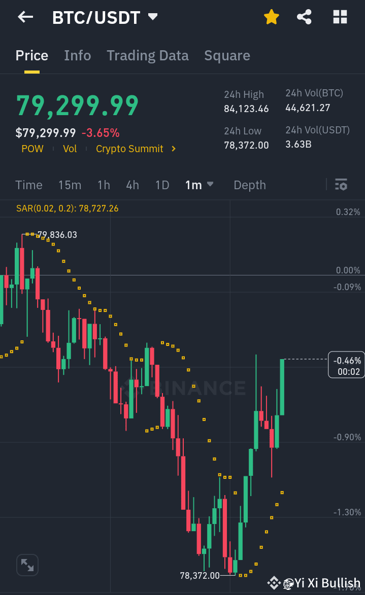 🚀 $BTC /USDT Technical Analysis – Bulls Gaining Strength or | Yi Xi Bullish on Binance Square