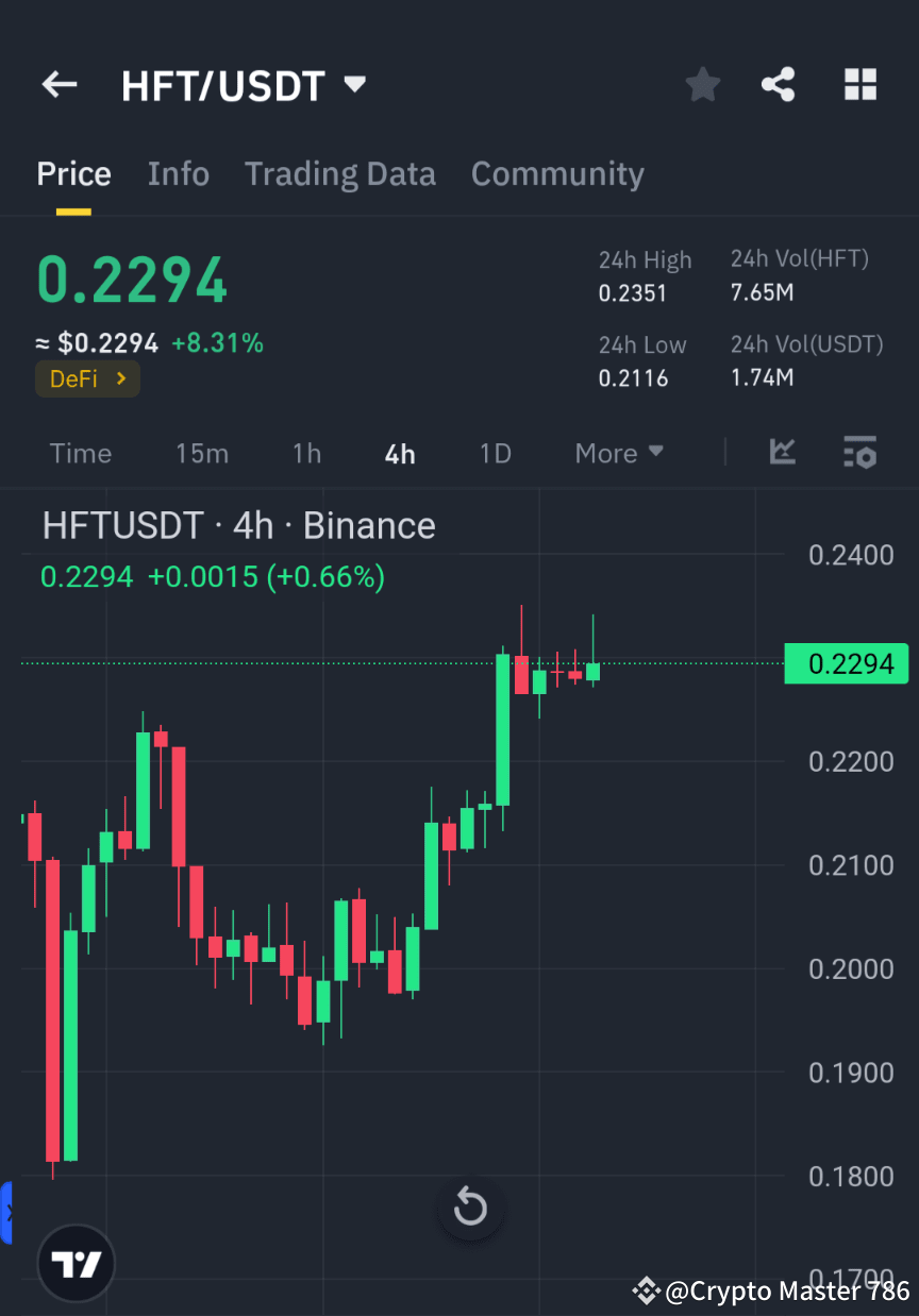 $HFT 📊 HFT/USDT Technical Analysis: Poised for Action? H | Crypto Master 786 on Binance Square