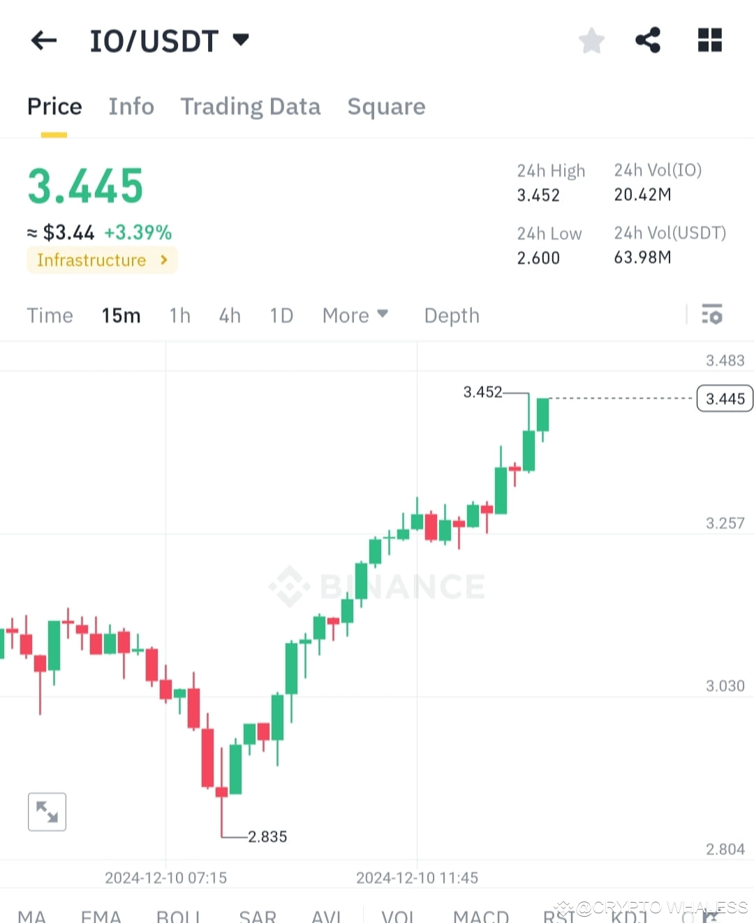 $IO /USDT: Strong bullish signals indicate the possibility | CRYPTO WHALESS on Binance Square