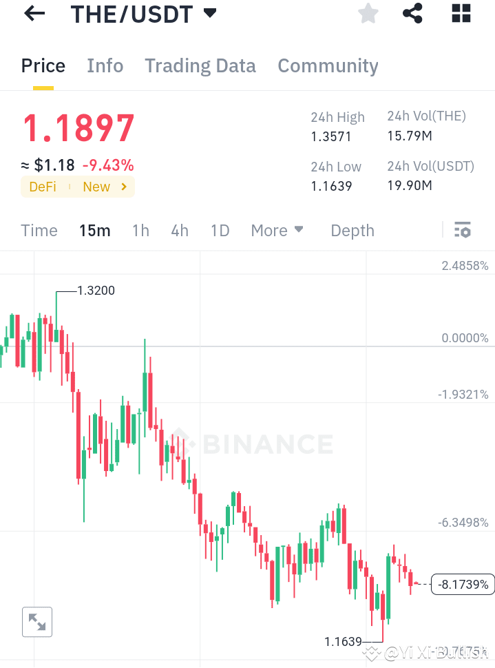 🚀 $THE /USDT Technical Analysis Update 🚀 🔍 Price Actio | Yi Xi Bullish on Binance Square