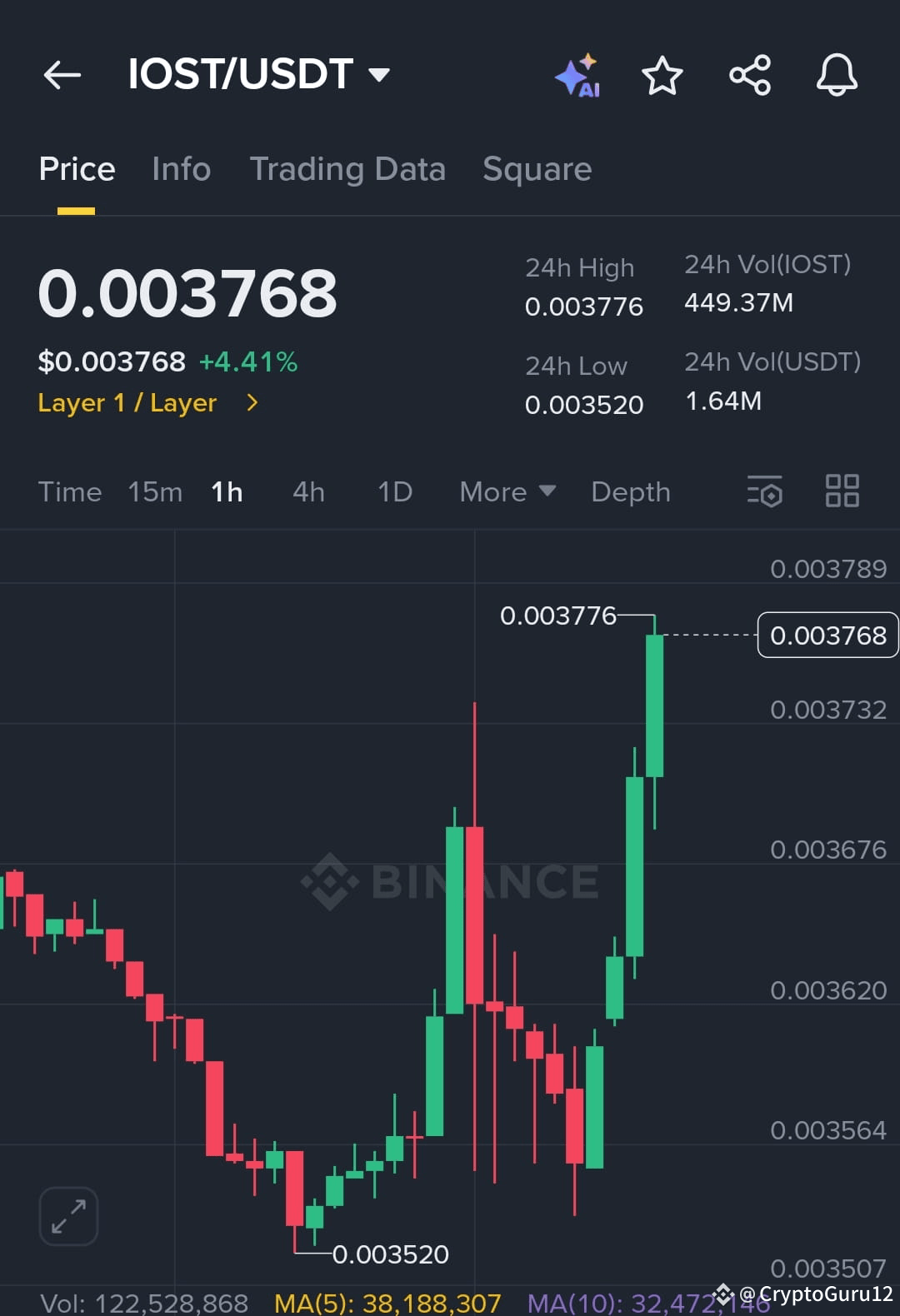 $IOST / USDT – Long Trade Setup Current Price: 0.003768 Ti ...
