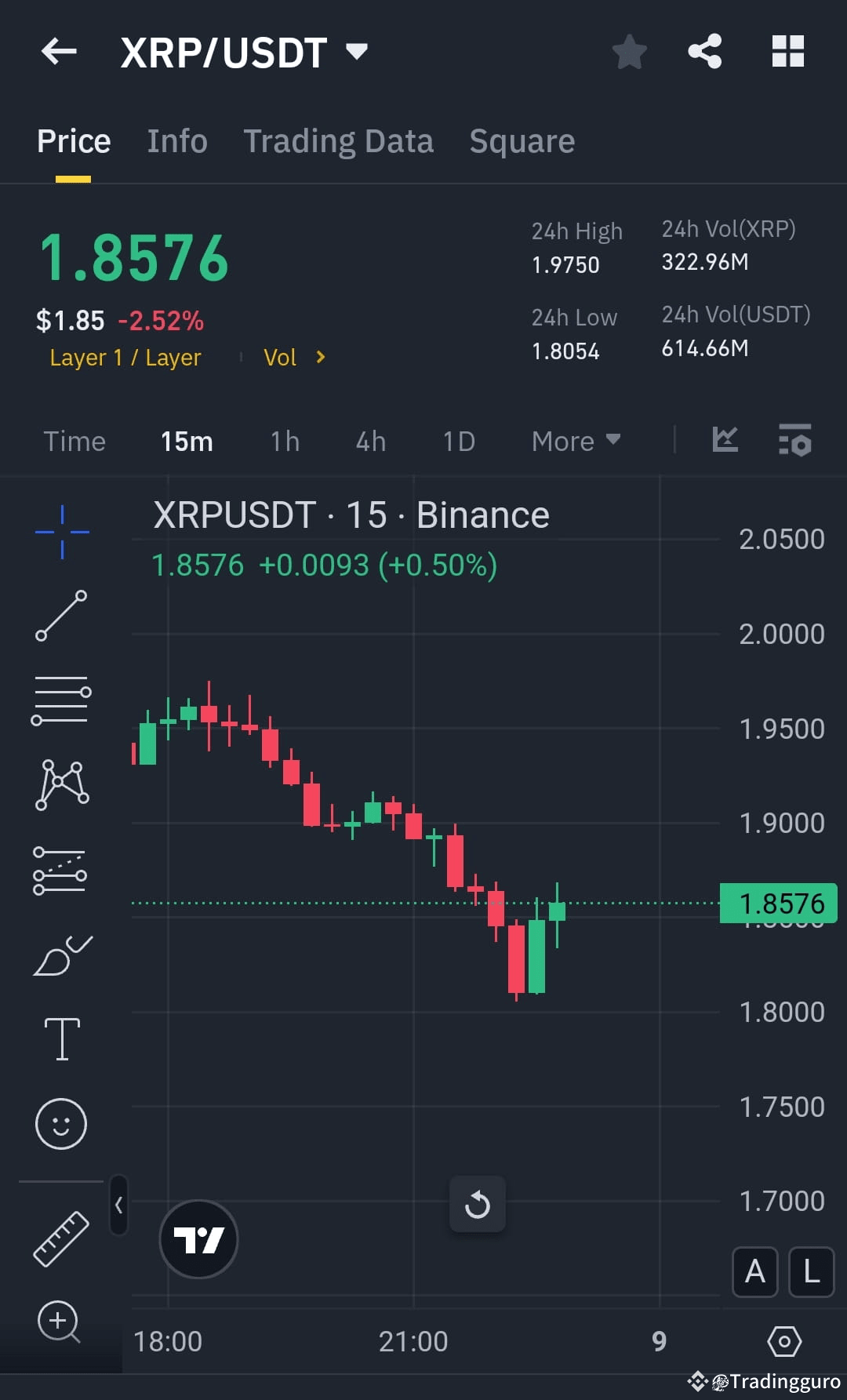 Here's a trade signal for XRP/USDT based on the 15-minute ch | Tradingguro on Binance Square