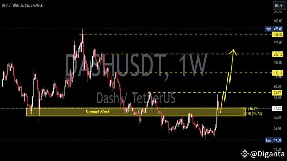 DASH (Dash) 1W Update: A Potential Buying Opportunity? | Diganta on ...