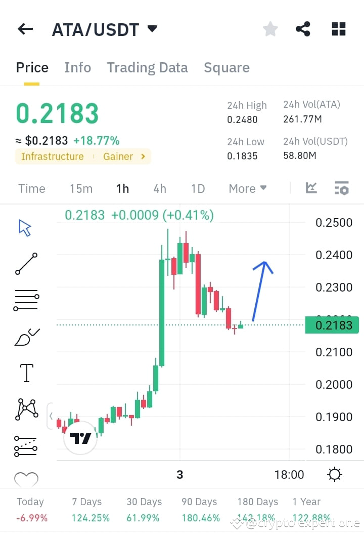 $ATA /USDT Bull Run Alert: Entry Opportunity Identified!🔥💯 | crypto expert one on Binance Square