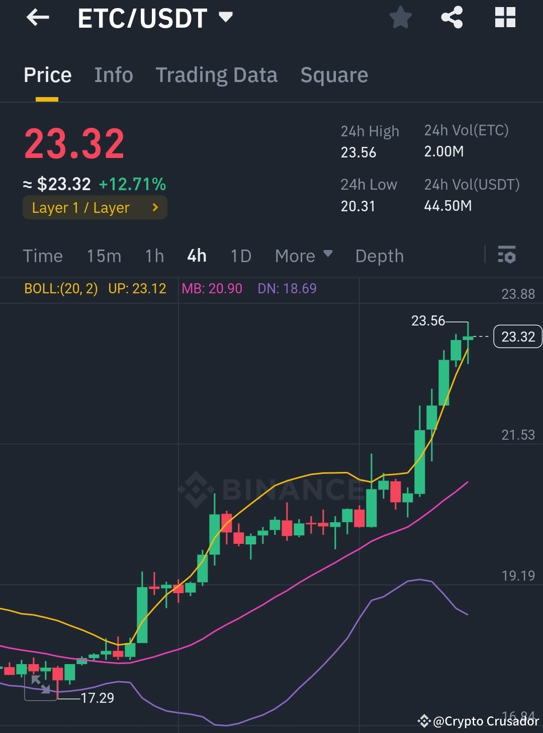 📈 $ETC /USDT Technical Analysis The price of ETC/USDT is | Crypto Crusador on Binance Square