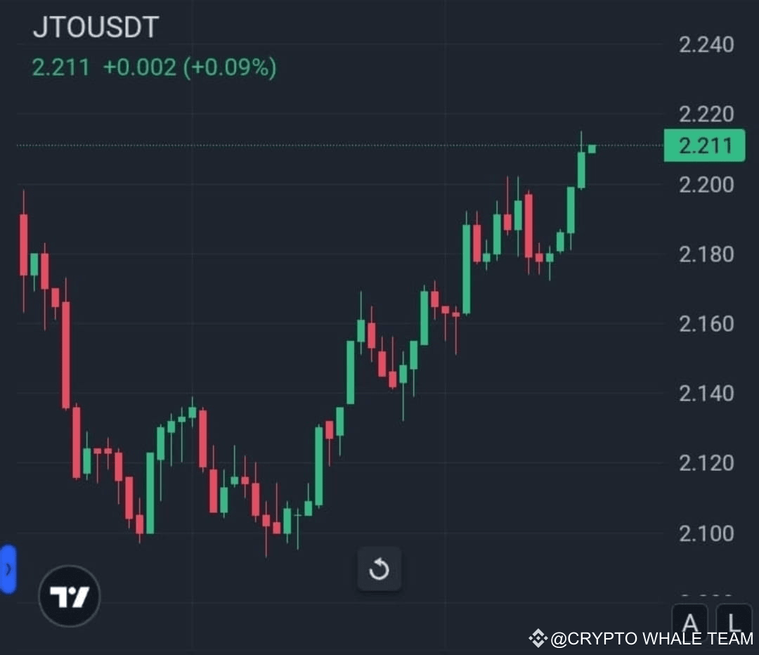 📊 $JTO /USDT – Bullish momentum near resistance! 🚀 Current | CRYPTO S H A R K S on Binance Square