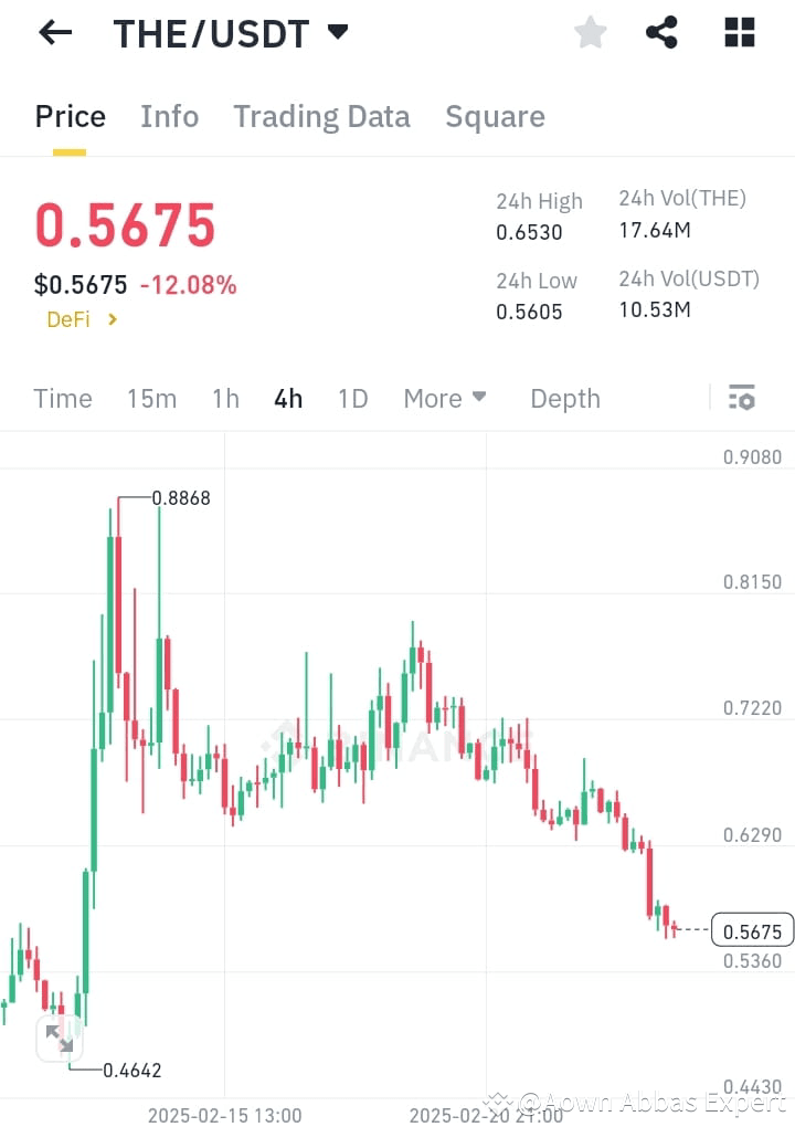 Super cent 💯 $THE /USDT Analysis – Heavy Drop, Rebound Ahe | Aown Abbas Expert on Binance Square