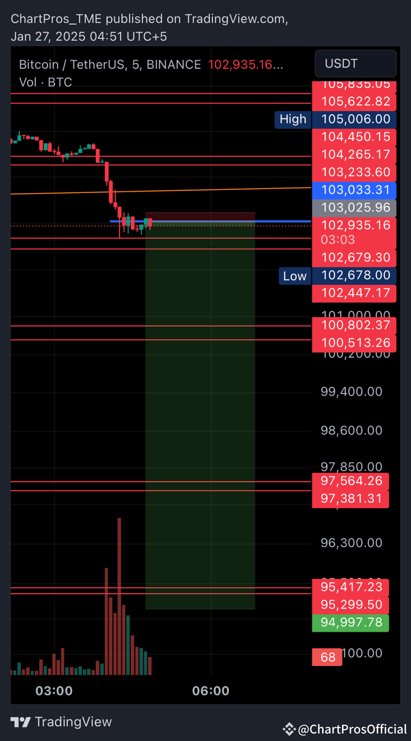 BTC NEXT MOVE IS 94k or 92k $BTC | ChartProsOfficial on Binance Square
