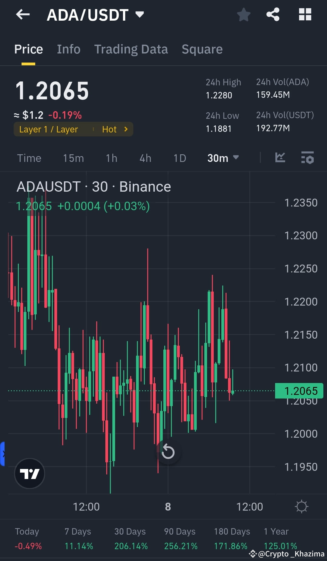$ADA /USDT Trading Signal 🚀 The current price of $ADA /USD | Crypto-sadik on Binance Square