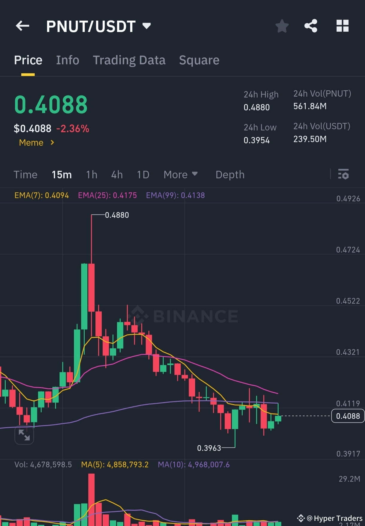 $PNUT /USDT Uptrend Long Trade Setup 🚀 Entry Zone: $0.4088 | Hyper Traders on Binance Square