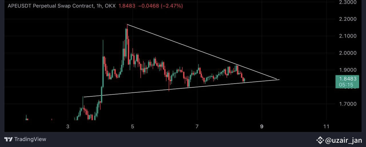 APE / USDT 🔹Symmetrical Triangle Formation. 🔹Price can b | uzair_jan on Binance Square