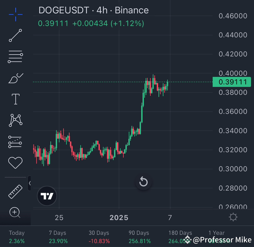 $DOGE /USDT Breakout Alert! 🔥💯 $DOGE is on fire! Currentl | Professor Mike on Binance Square