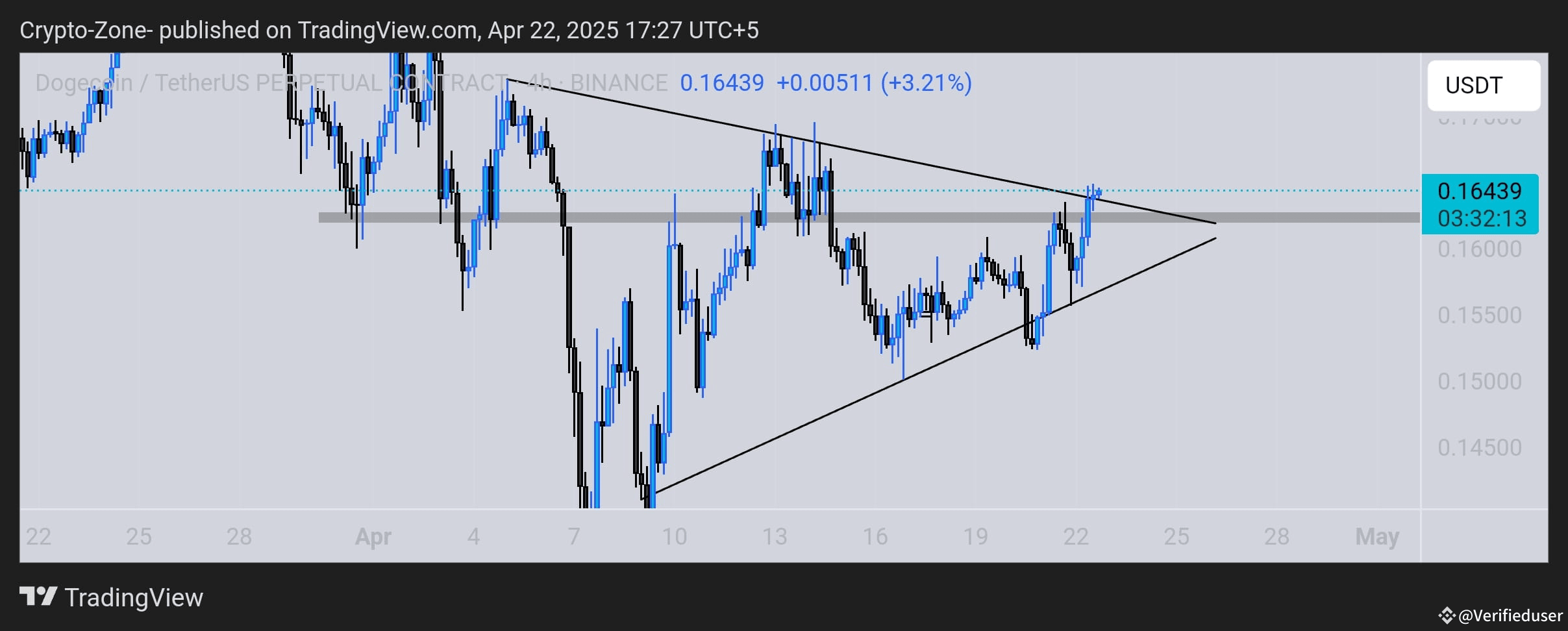 $DOGE Looking Bullish, symmetrical triangle pattern formatio ...