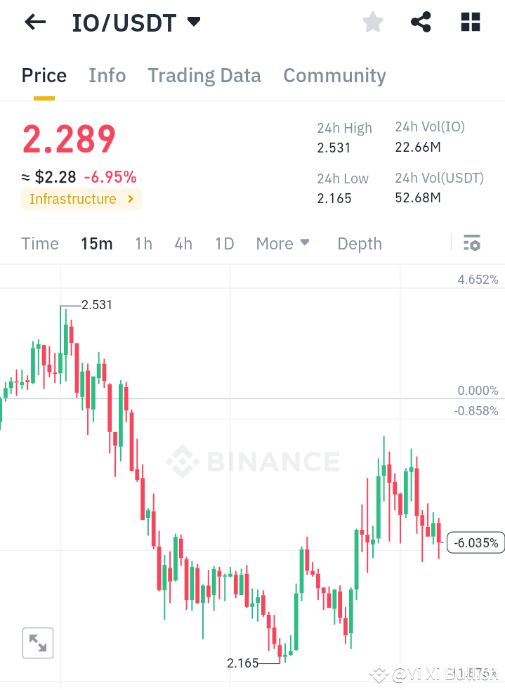 🚀 $IO /USDT Technical Analysis – Key Levels to Watch! 🚀 | Yi Xi Bullish on Binance Square