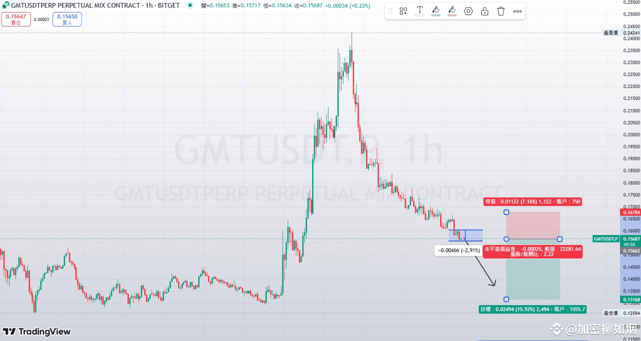 $GMT This coin was previously on the rising list Now it | 加密柳如烟 on ...