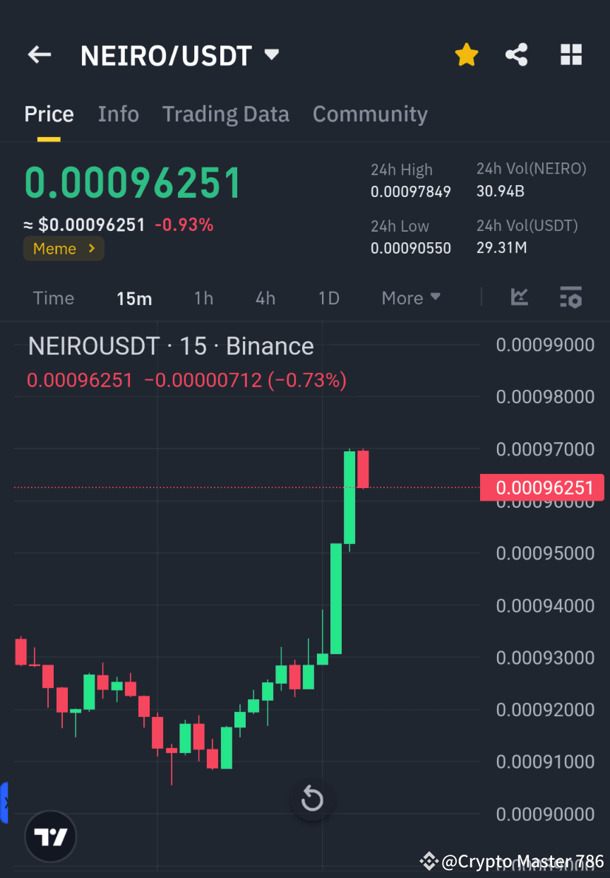 $NEIRO 🚀 NEIRO/USDT Technical Analysis: Price at $0.00096 | Crypto Master 786 on Binance Square