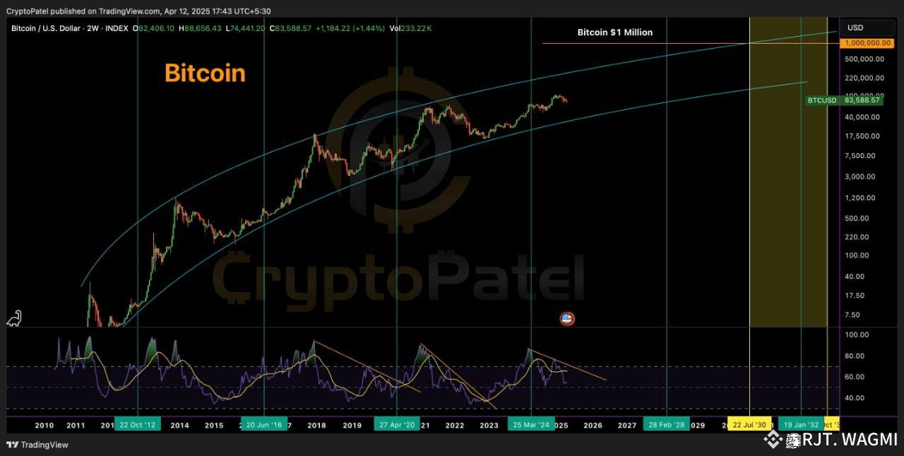 Once #Bitcoin breaks this weekly RSI resistance, it’s blast- | RJT_WAGMI on Binance Square