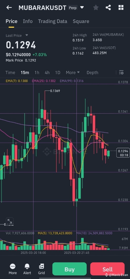 $MUBARAK Bullish Breakout Alert! #MUBARAK has witnessed | Mavis Evan on ...