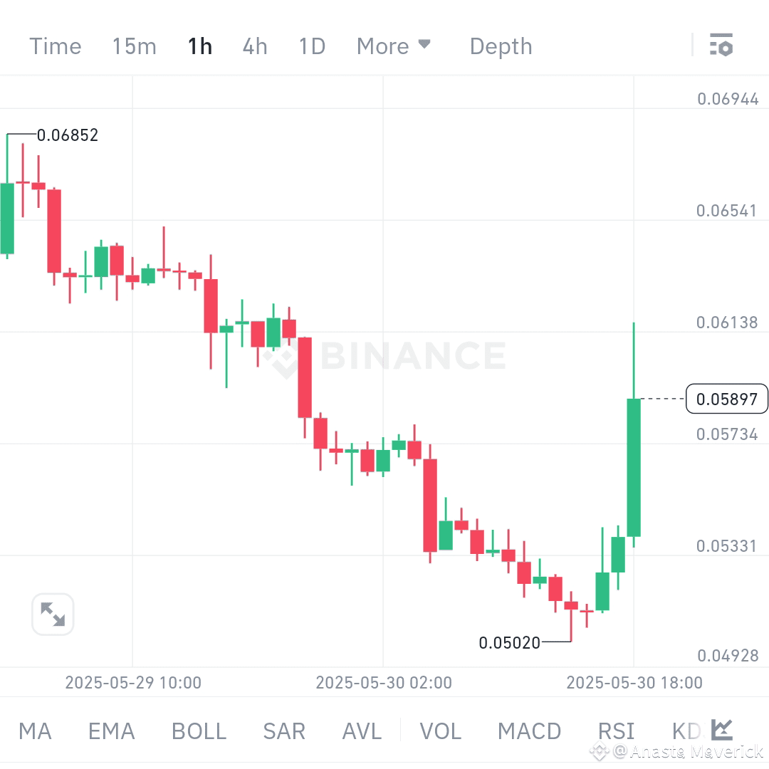 $SOPH /USDT – STRONG REBOUND FROM THE BOTTOM! 🚀 After hit | Anasta Maverick on Binance Square