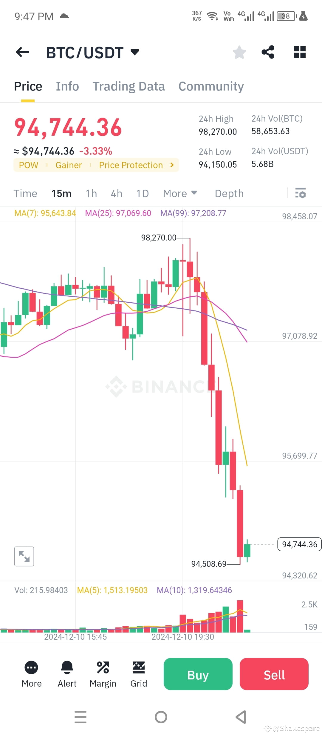 $BTC 1. Big Loss for BTC Bear A $99.2K short on BTC just | Shakespare on Binance Square