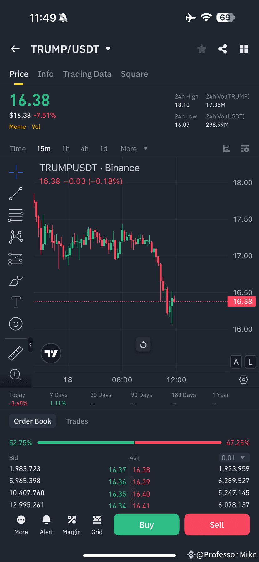 $TRUMP /USDT – Short Trade Alert! 🔥💯 $TRUMP is under stro | Professor Mike on Binance Square