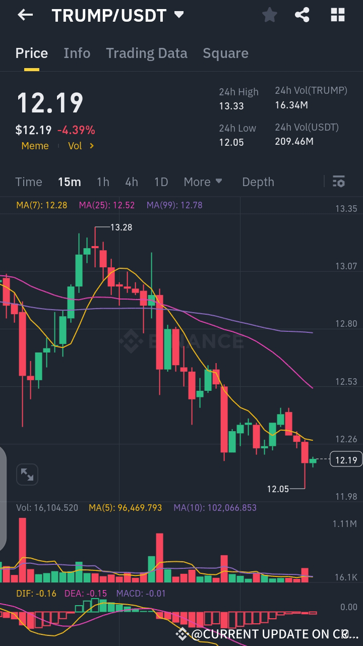 🚨🚨 $TRUMP / USDT 🚨🚨 🚨 TRUMP/USDT SHORT SIGNAL 🚨 | CURRENT UPDATE ON CRYPTOCURRENCY on Binance Square