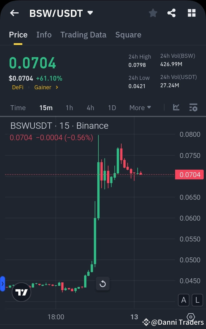 📢 $BSW /USDT Trading Signal Alert 🚀 Current Price: $0.0704 | Danni Traders on Binance Square